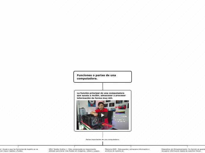 funciones o partes de la computadoras - Mind Map funciones o partes de la computadoras - Mind Map
